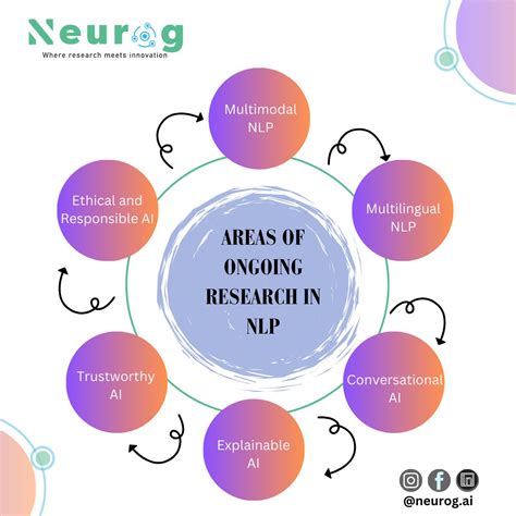 Neurog On Linkedin Nlp Ai Artificialintelligence Machinelearning Deeplearning