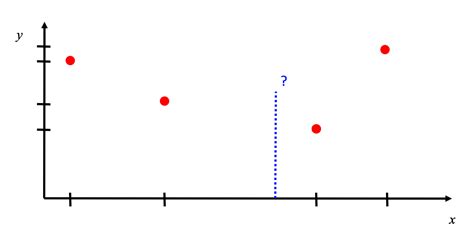 Introduction To Interpolation