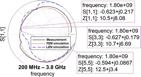 Smith Chart Of Measured S11 Versus Simulated Reflection Parameter At Download Scientific