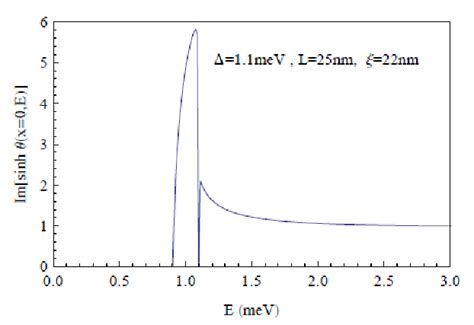 Fig S3 The Theoretical Local Density Of States At Superconducting