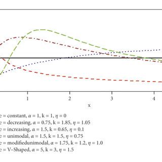 TTT Plot Box Plot And The Histogram For The Survival Times Of The Download Scientific Diagram