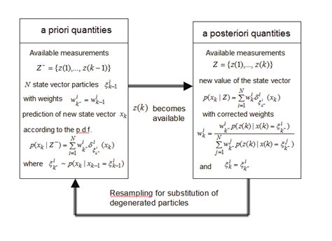 a schematic diagram of the extended kalman filter loop download
