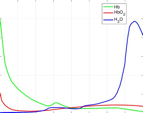 1 Absorption Spectrum Of Water Blue Oxyhemoglobin Red And Download Scientific Diagram