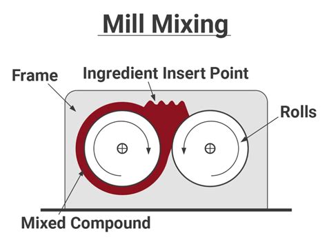 Rubber Compounding And Mixing Warco
