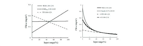 Sensitivity Analysis Of The Then Branch And Else Branch In The Lake