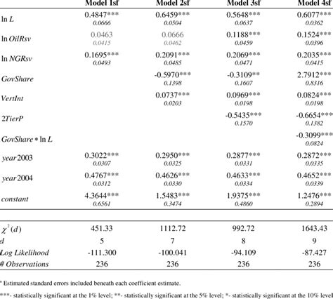 panel estimation of stochastic frontier a download table