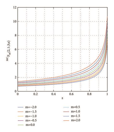 Graph Of The New Extension Of Gauss Hypergeometric Function For Download Scientific Diagram