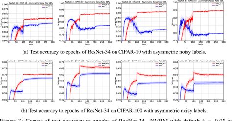 Artificial Neural Variability For Deep Learning On Overfitting Noise Memorization And