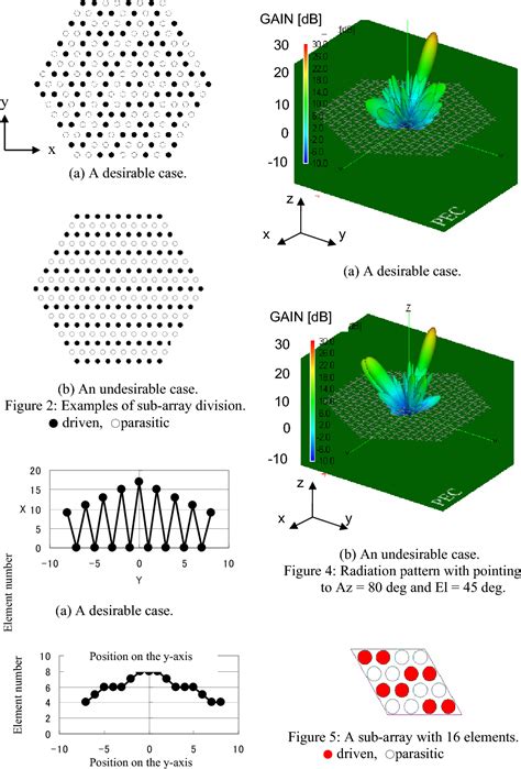 Figure 2 From Grating Lobe Suppression In An Array Antenna With Element Spacing Greater Than A