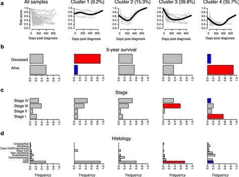 Time Series Clusters Based On The Risk Score In The Ucan Cohort The Download Scientific Diagram