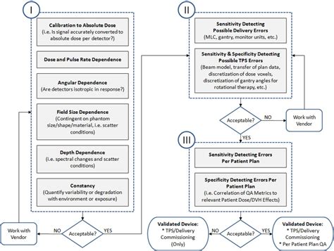 Evaluation Of A New Vmat Qa Device Or The X” And O” Array Geometries Feygelman 2011