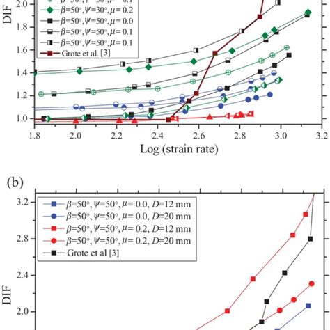 Numerical Results Of Shpb Test Using Different Parameters A Effect Download Scientific