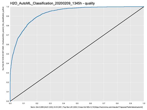 H2oai Automl In Knime For Classification Problems Knowledge Sharing