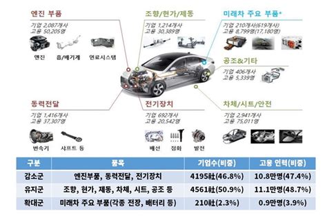 車부품기업 1000개사 미래차 기업으로 전환한다 중기이코노미