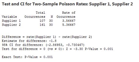 Comparing Hypothesis Tests For Continuous Binary And Count Data