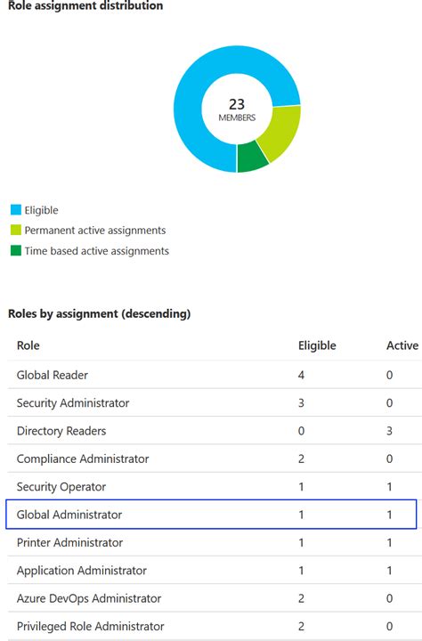 Exposing Azure Ad Roles With Privileged Access Groups