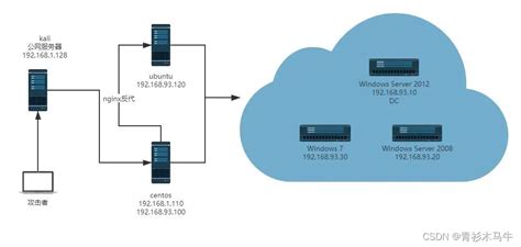 Attandck实战系列 红队评估 （红日靶场3）vulnstack三层网络域渗透靶场 Csdn博客