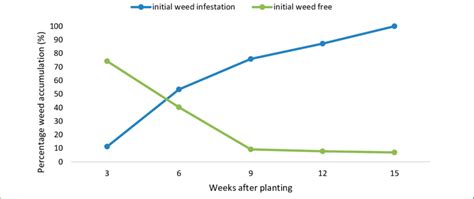 Effect Of Period Of Weed Infestation And Removal On Weed Accumulation Download Scientific