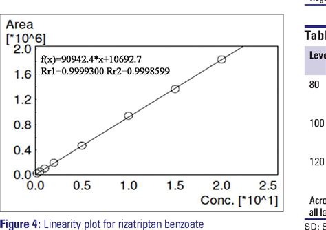 Figure 4 From Development And Validation Of Reversed Phase High