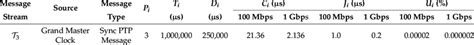 Precision Time Protocol PTP Message Stream Parameters For 100 Mbps Download Scientific