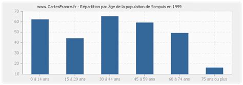 Population Sompuis Statistique De Sompuis 51320