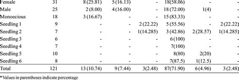 Somatic Chromosome Number In Different Sex Types And Open Pollinated Download Scientific