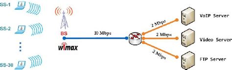 Table 21 From A Performance Analysis Of Packet Scheduling Algorithms