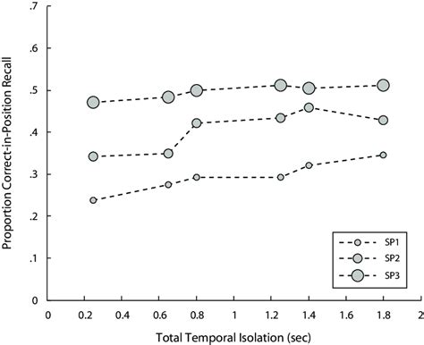 The Combined Effects Of Serial Position And Total Temporal Isolation