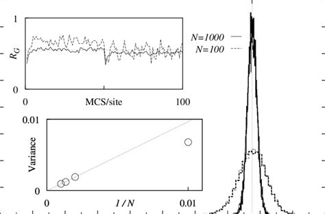 Gaussian Scenario With A 0 B 1 And α 1 Histograms Of Q G Thick