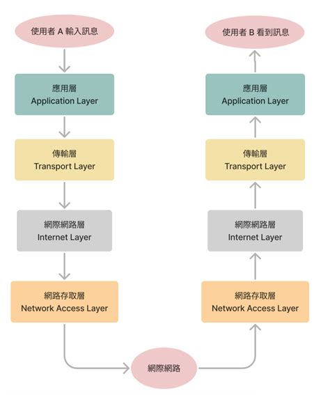 Tcp Ip 通訊協定介紹 Jesshsieh Medium