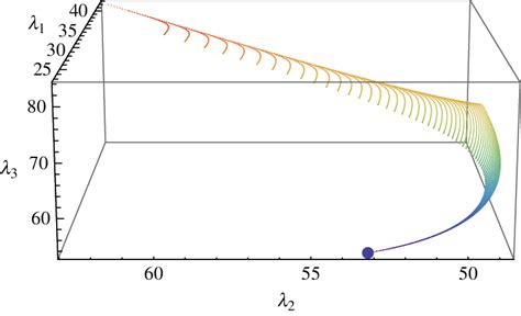 The Range Of The First Three Eigenvalues Of Triangles With Unit Area