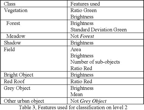 Table 3 From Segmentation Based Classification Of Aerial Images And Its