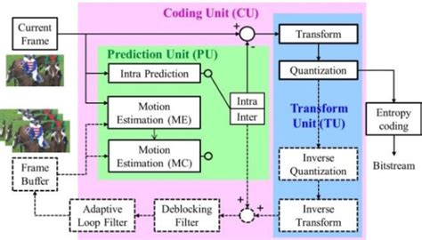 Figure 1 From Fast Encoding Algorithm For H265hevc Based On Tempo Spatial Correlation