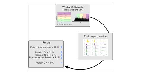 Increasing Proteome Depth While Maintaining Quantitative Precision In