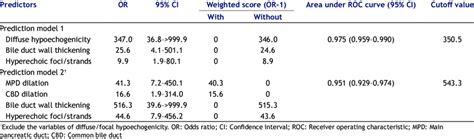 Multivariate Stepwise Logistic Regression And Receiver Operating