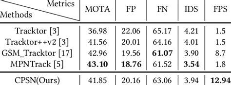Comparison Results Among The Proposed System And Other Object Tracking