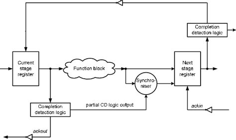 Modified Self Timed System Topology Global Indication Download