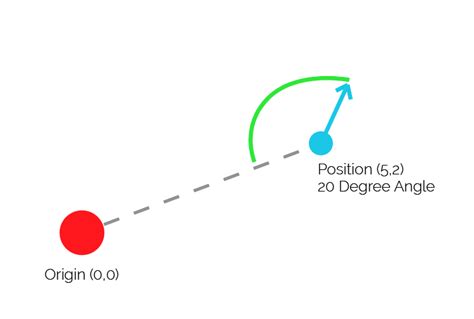Vectors Finding The Angle Between A Point And Another Point With An
