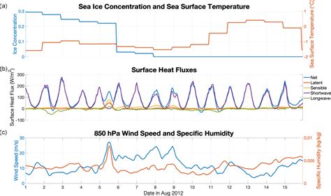Tc Impact Of Atmospheric Rivers On Arctic Sea Ice Variations