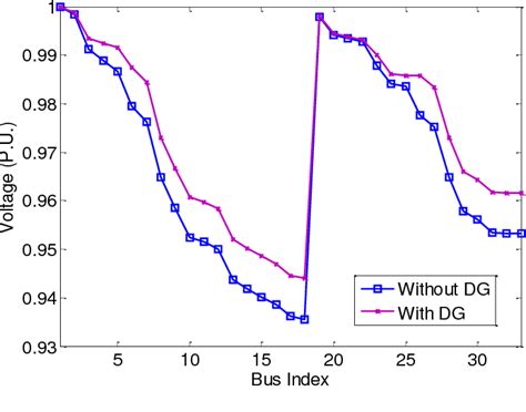 Figure 4 From Optimal Sizing And Sitting Of Distributed Generation Using Particle Swarm