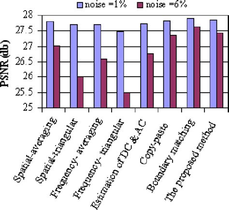 Figure 13 From A Novel Temporal Frequency Domain Error Concealment Method For Motion Jpeg