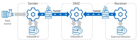 Data Integration With Aveva Pi System And Connect Data Services