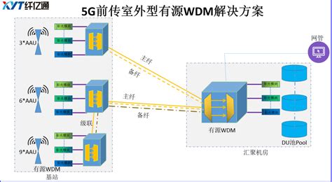 纤亿通5g基站前传解决方案 纤亿通