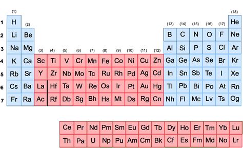Representative Elements Periodic Table