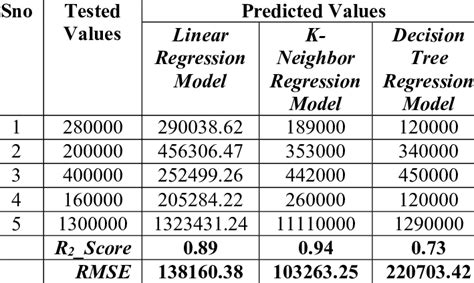 Performance Of Supervised Learning Models Dataset I Download