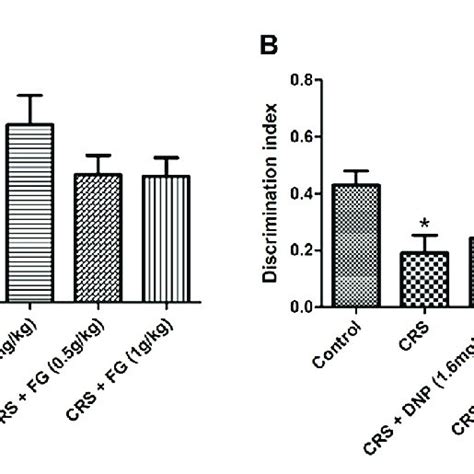Effect Of Crs Fg And Dnp On The Object Location Recognition Test Of Download Scientific