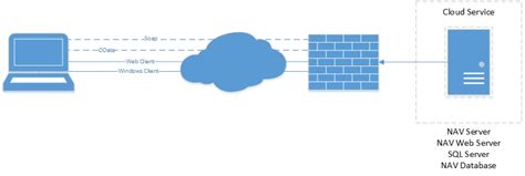 Tharangac Dynamics Nav Blog Dynamics Nav On Azure And Architecture