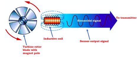 How Does Turbine Flow Meter Work EverQuest