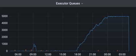 Sync Executor Queue Fills Up While In Sync Issue 6200 Consensys