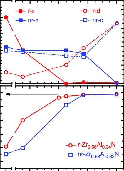 A Microstrains ε And Crystallite Sizes D And B Lattice Parameters A Download Scientific
